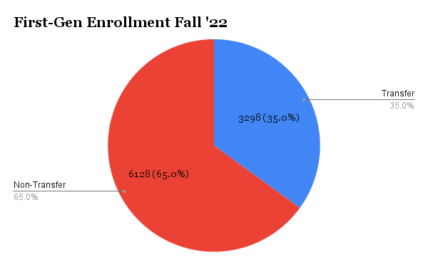 Campus Demographics | First To Go