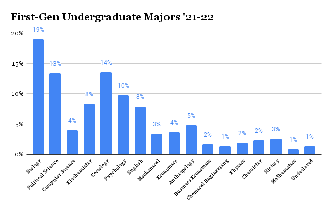 Campus Demographics | First To Go