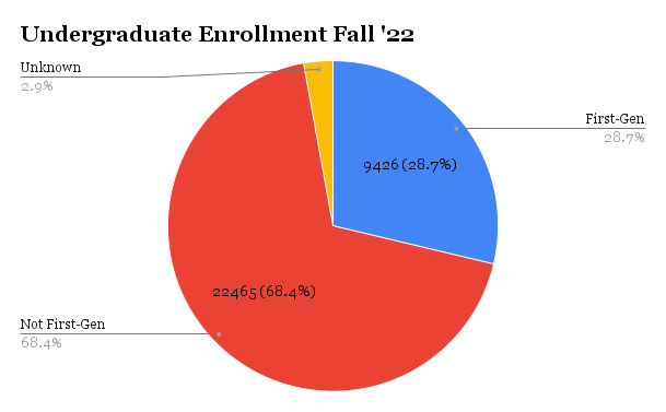 Campus Demographics | First To Go